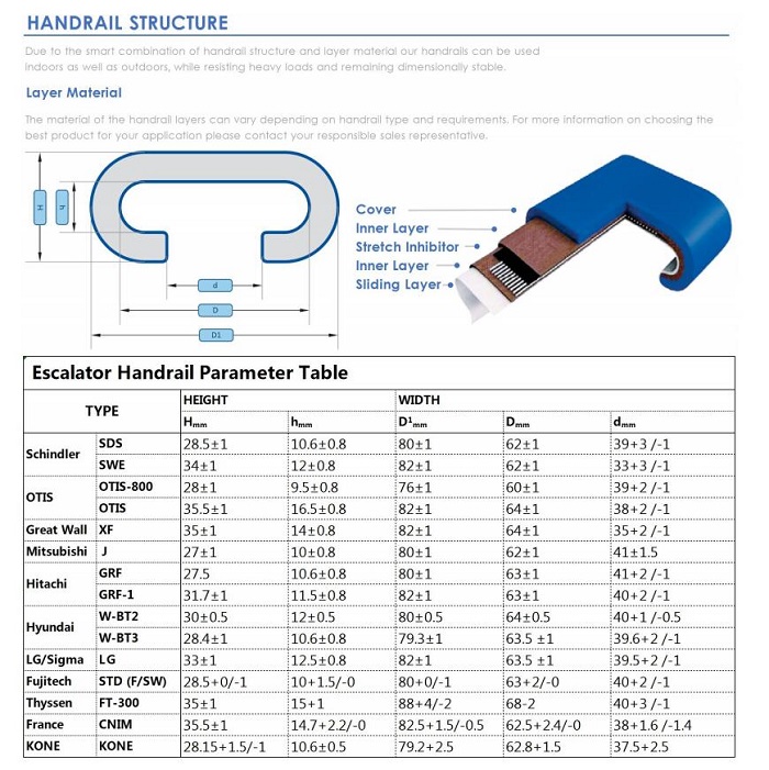 Otis Escalator Polyurethane Handrail-Yiwu CNUN Engineering Materials